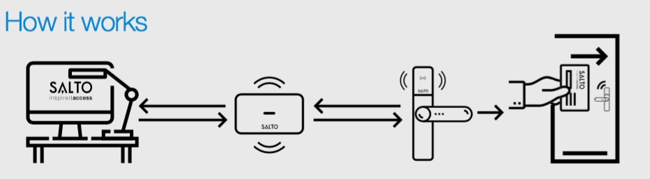 Commercial access control - Security Alarm Systems Perth + CCTV + Home ...